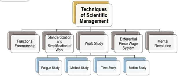 Taylor’s Scientific Management – International Journal of Research (IJR)