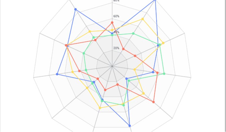 Analyzing the Advantages of Using Radar Charts for Data Visualization ...