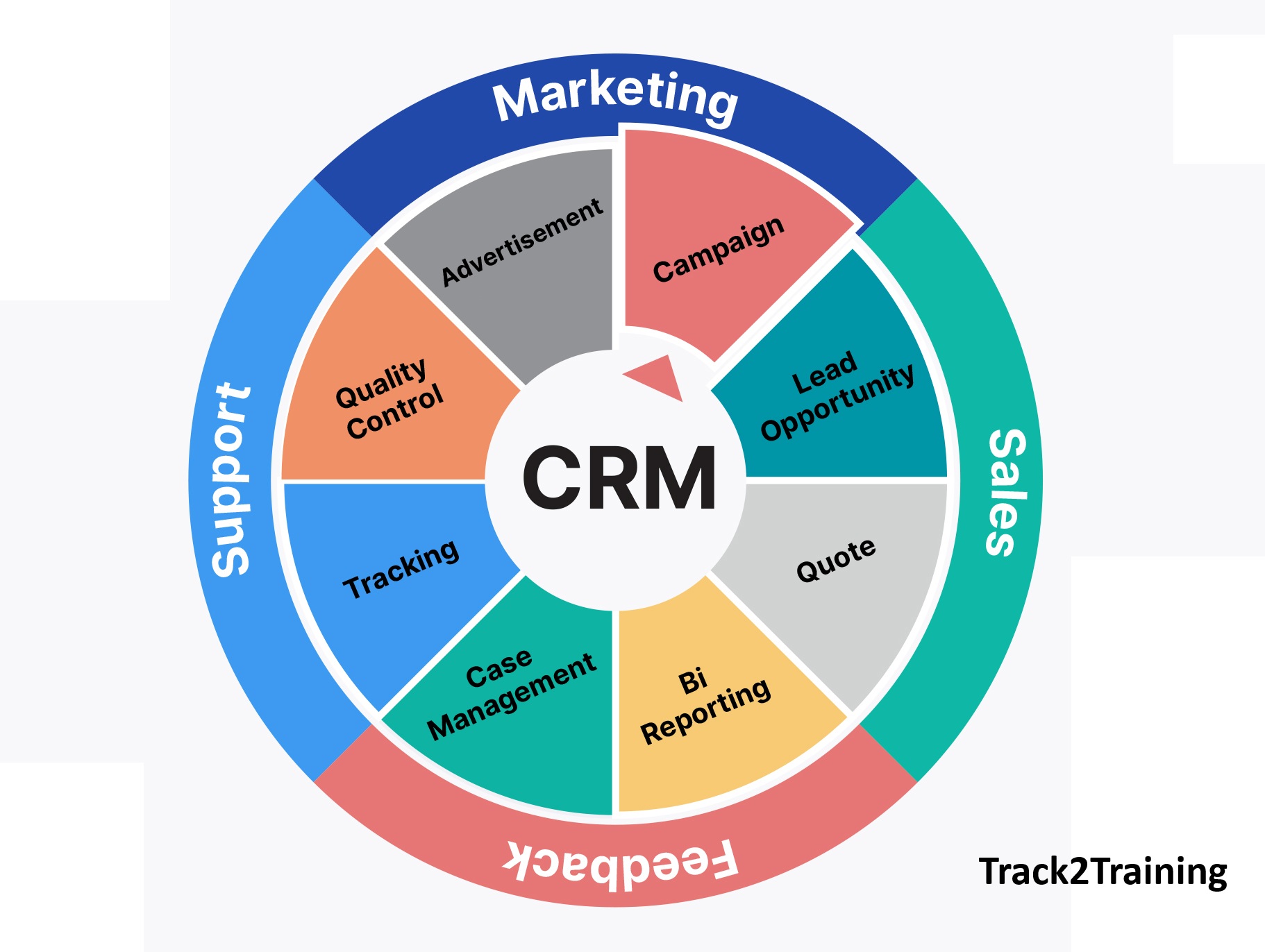 CRM (Customer Relationship Management) -Definition, Objectives, Types ...